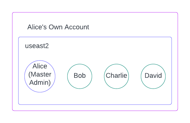 Signing Up and Signing In to Own Data Platform